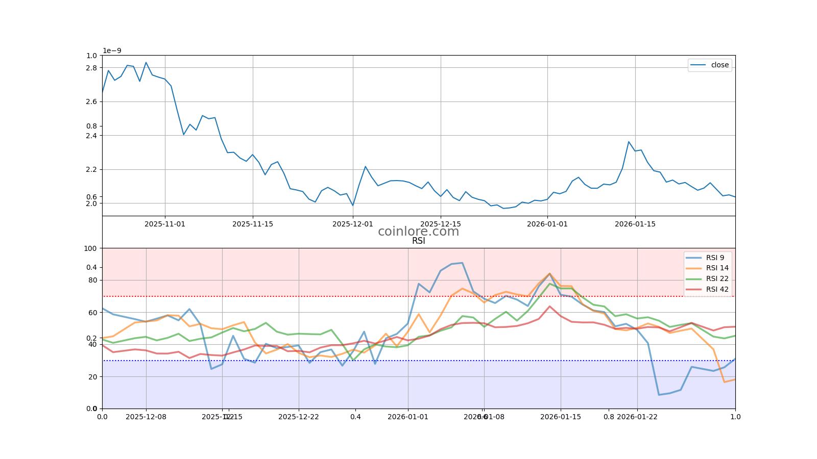 Vira-lata Finance RSI indicator