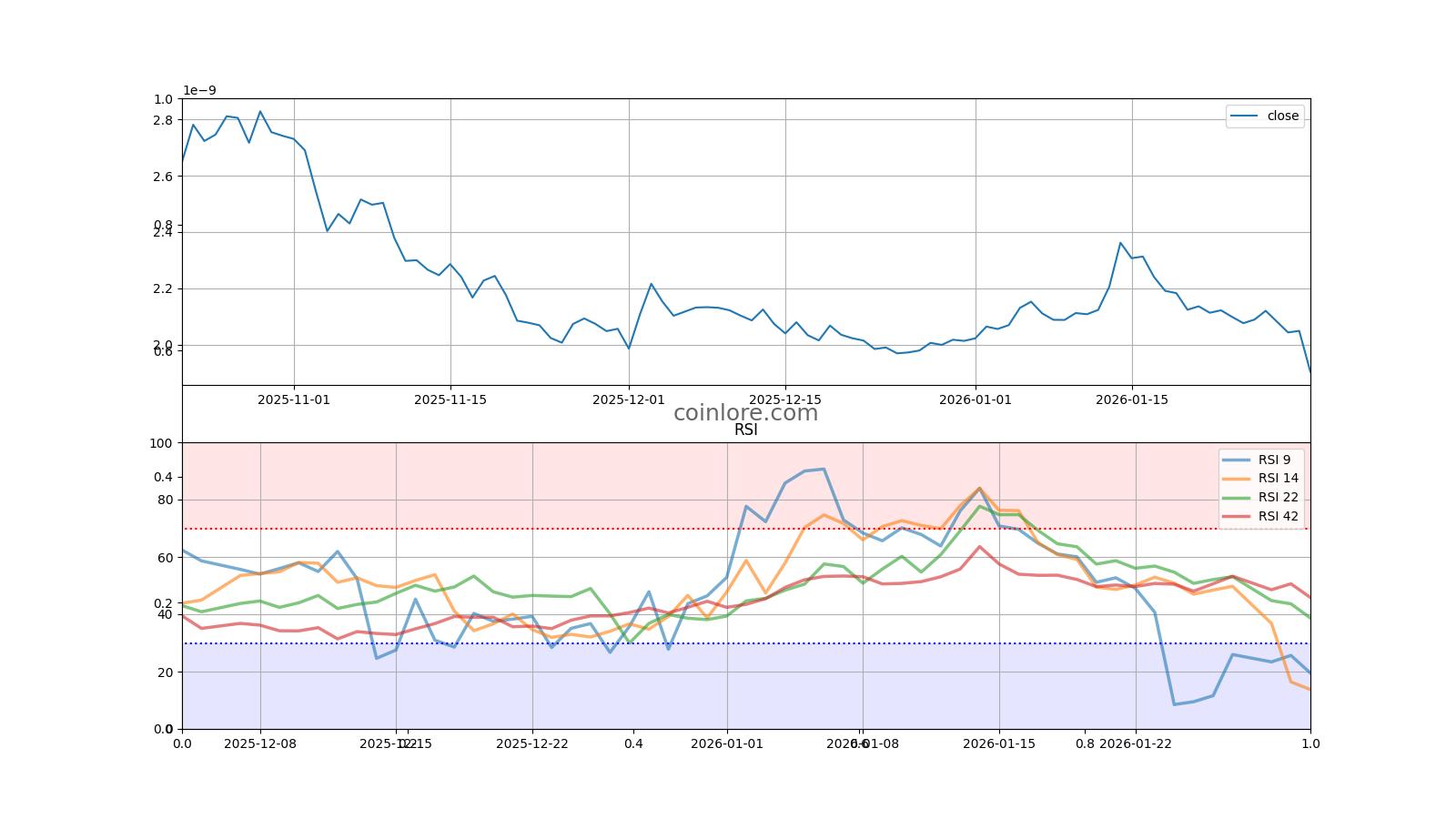 Vira-lata Finance RSI indicator
