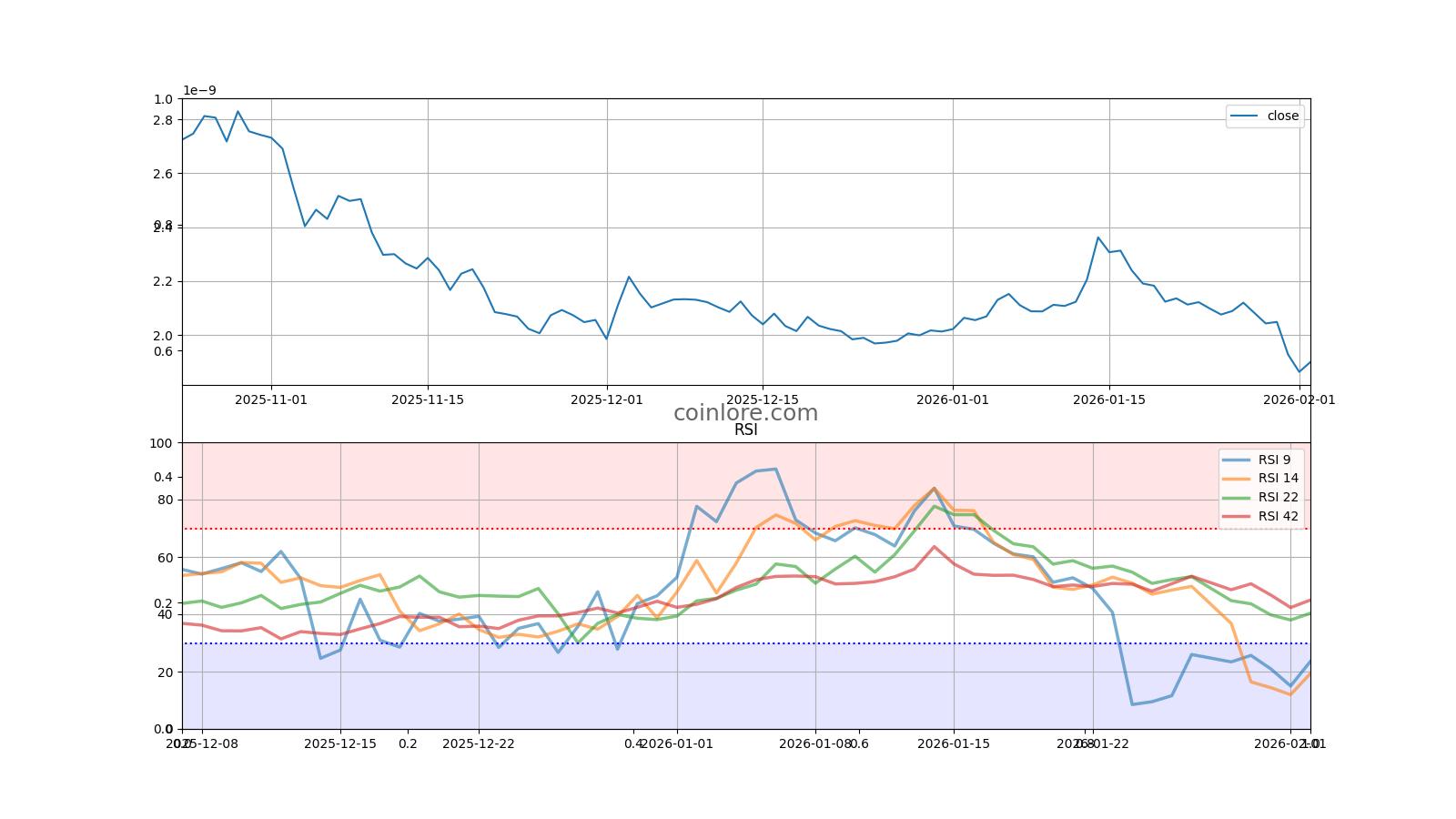 Vira-lata Finance RSI indicator