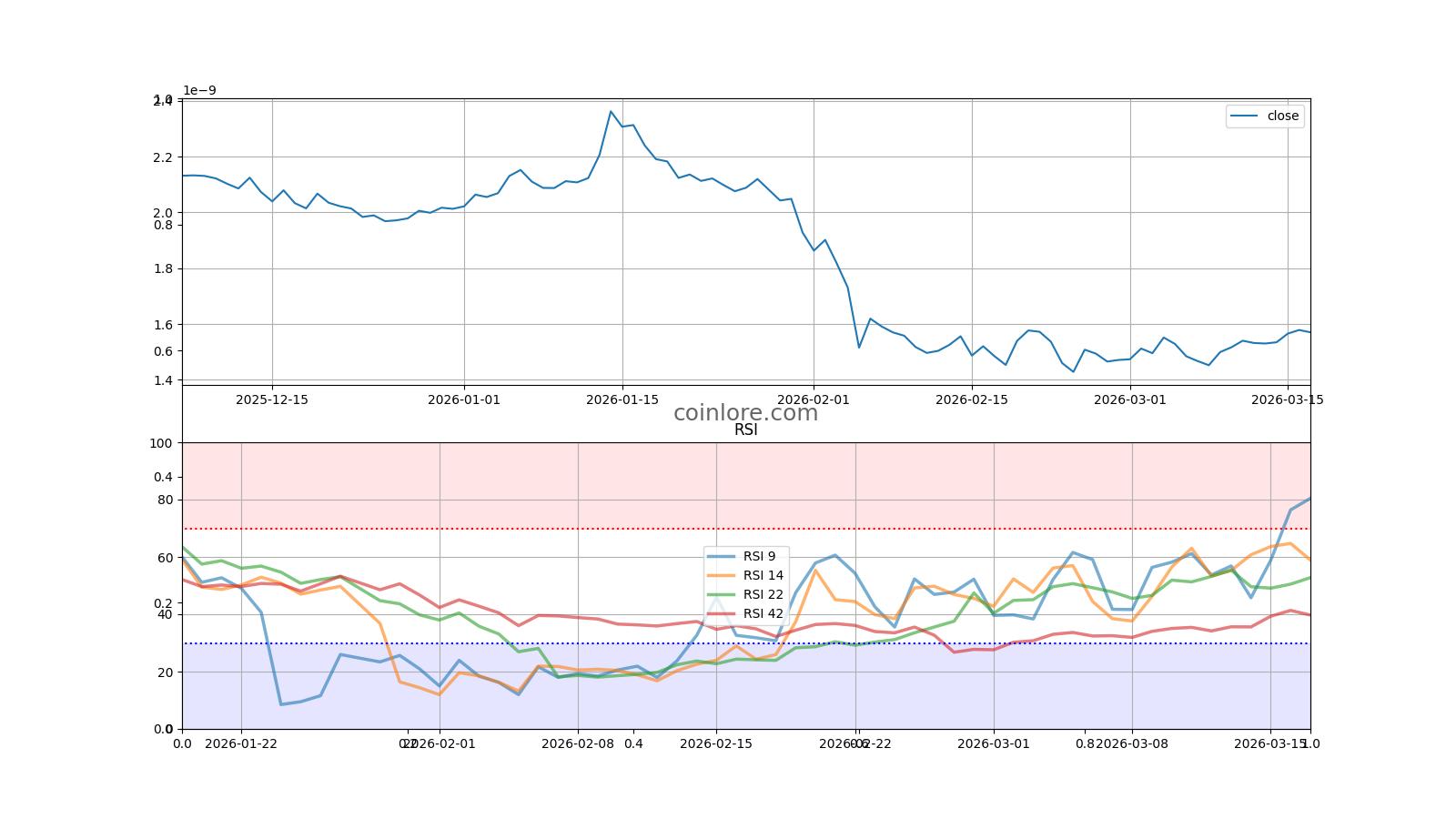 Vira-lata Finance RSI indicator