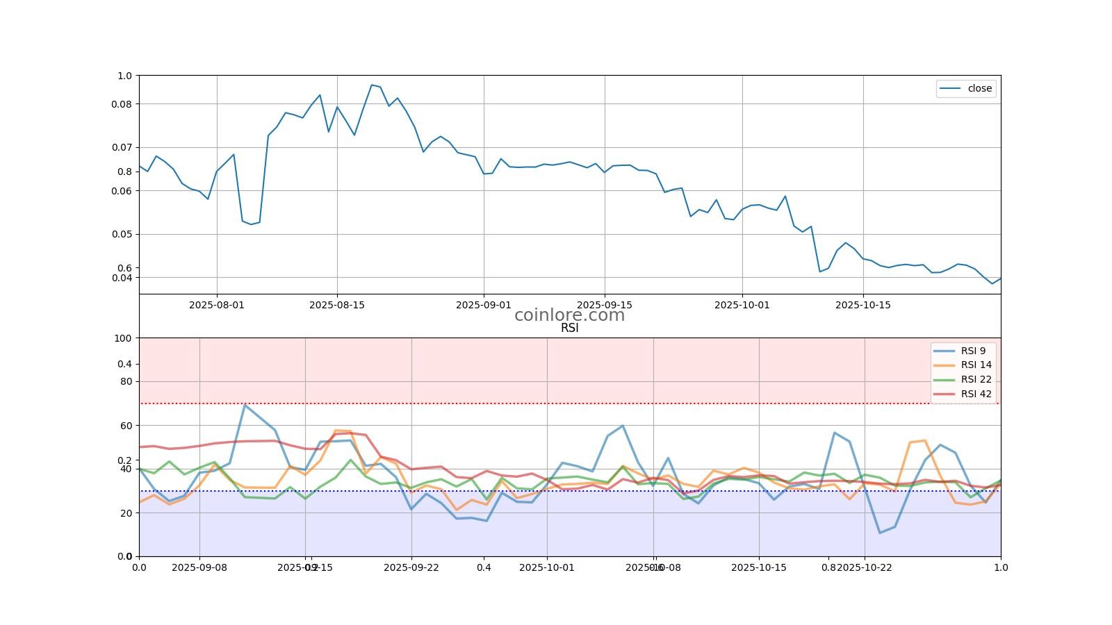 Vires Finance RSI indicator