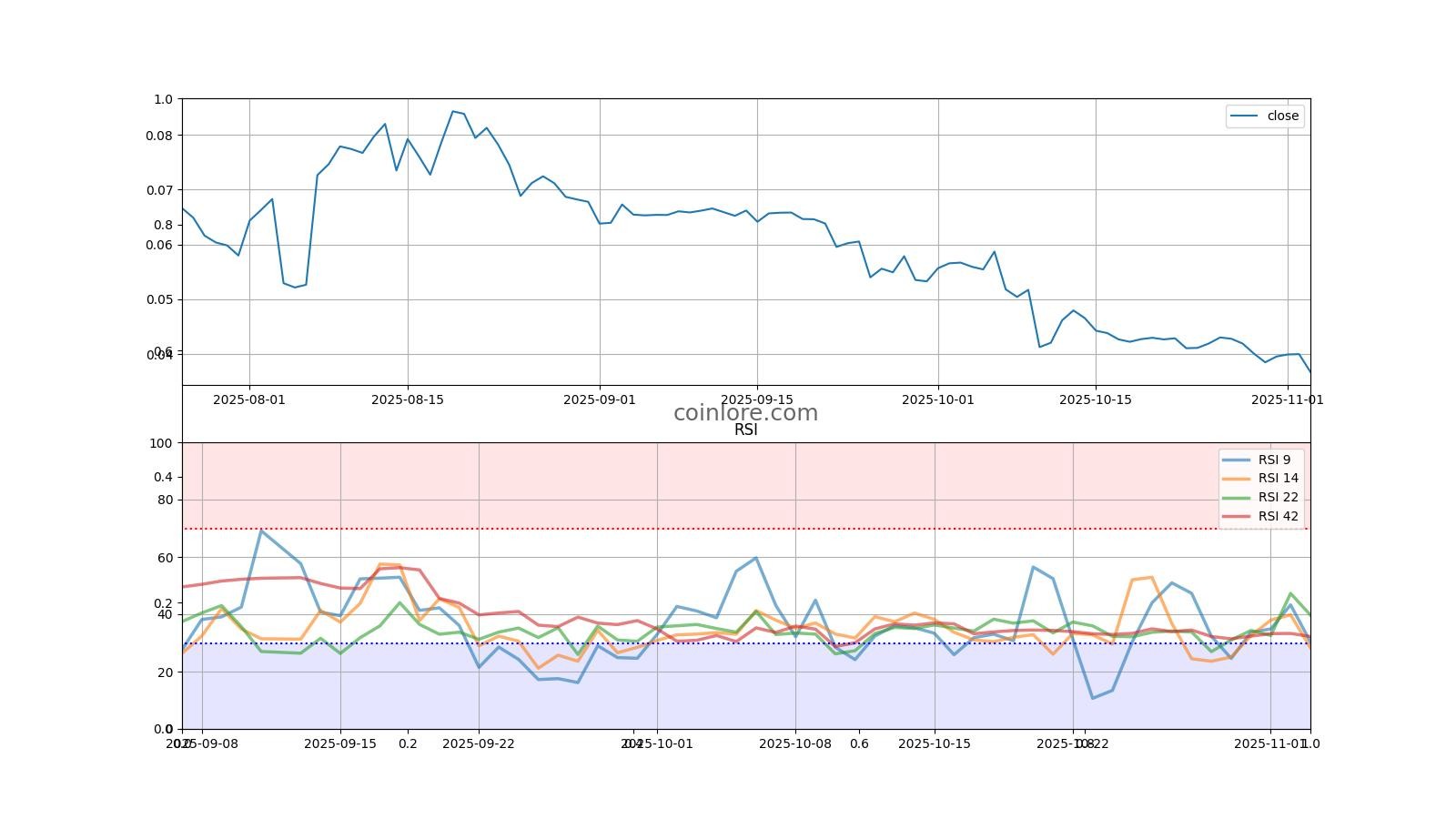 Vires Finance RSI indicator