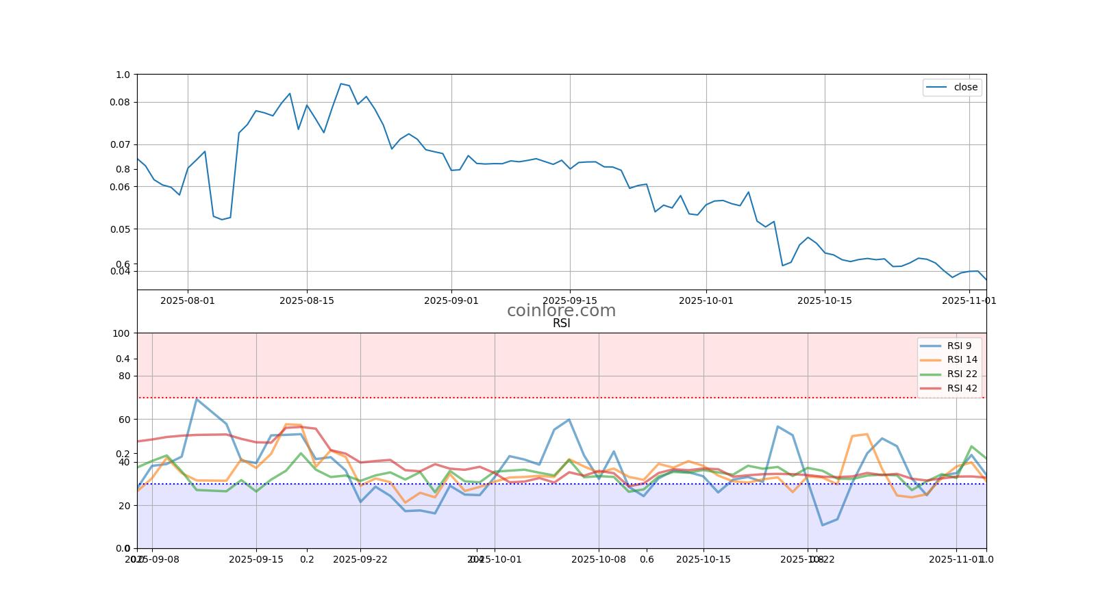 Vires Finance RSI indicator