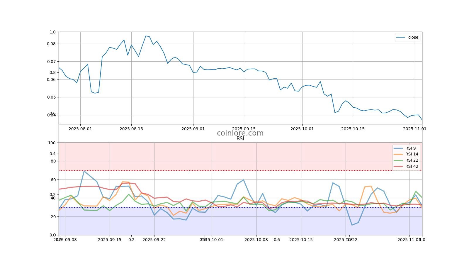Vires Finance RSI indicator