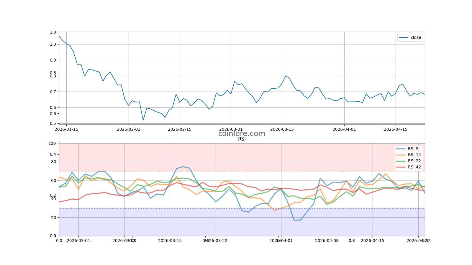 Virtual Protocol RSI indicator