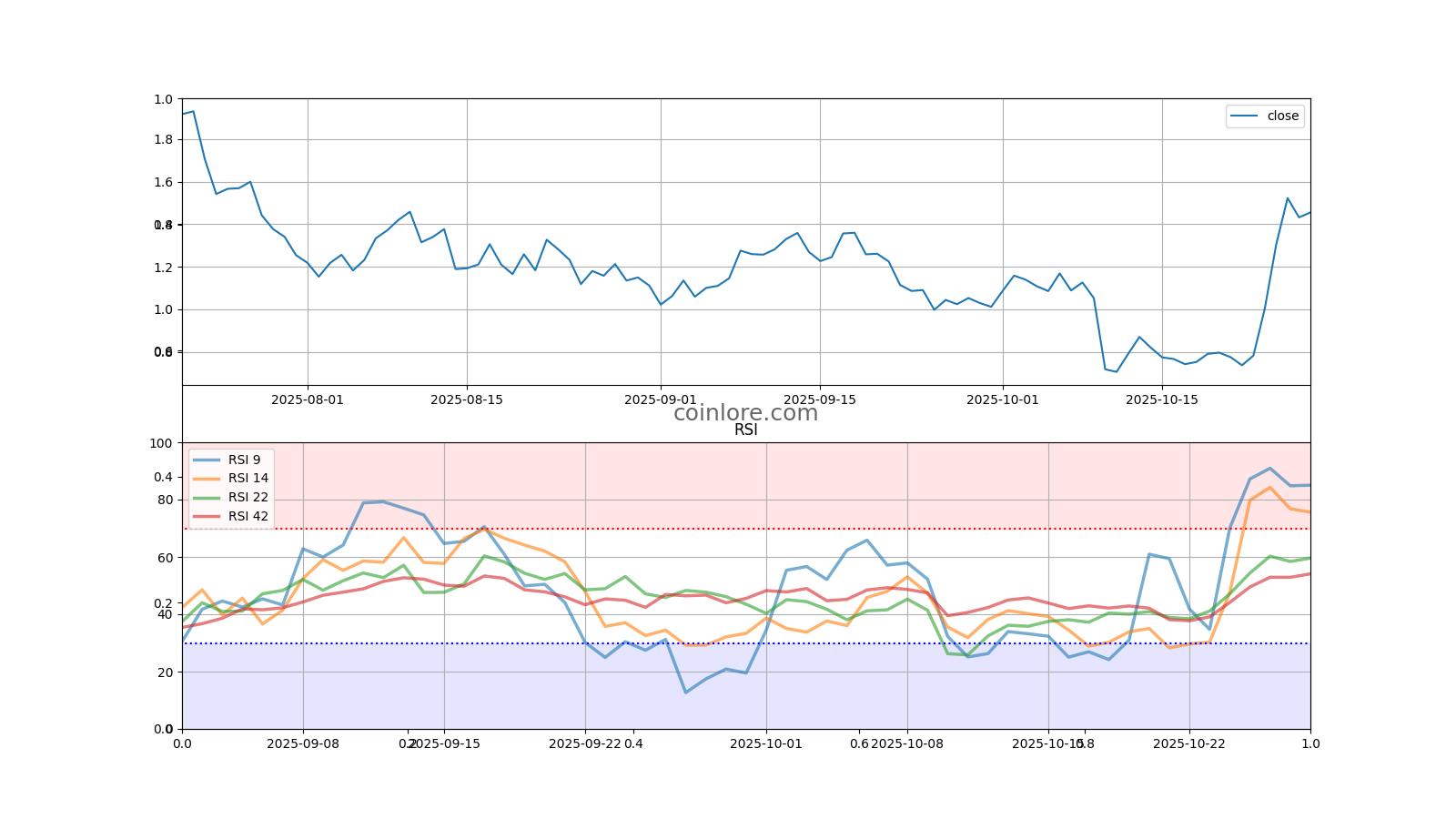 Virtual Protocol RSI indicator