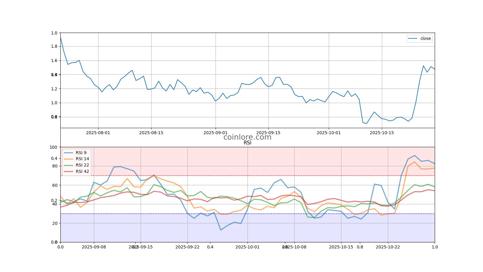 Virtual Protocol RSI indicator
