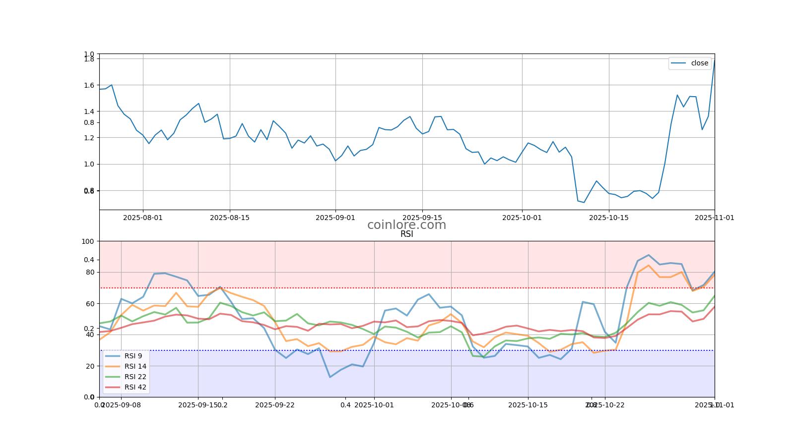 Virtual Protocol RSI indicator