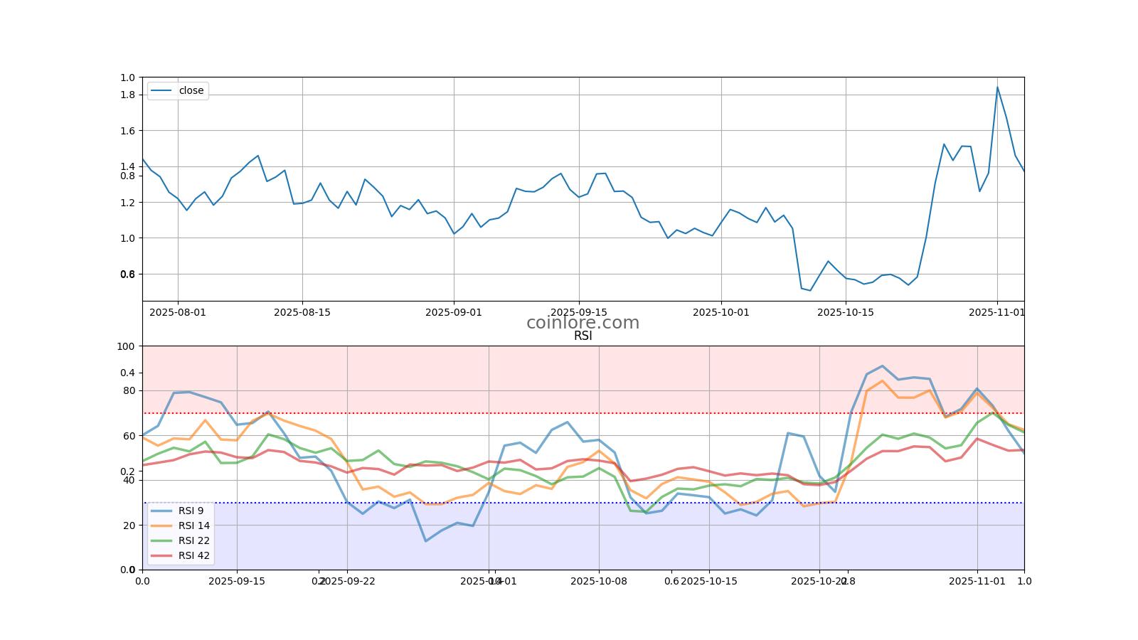 Virtual Protocol RSI indicator