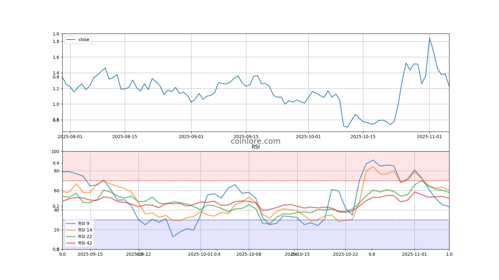 Virtual Protocol RSI indicator