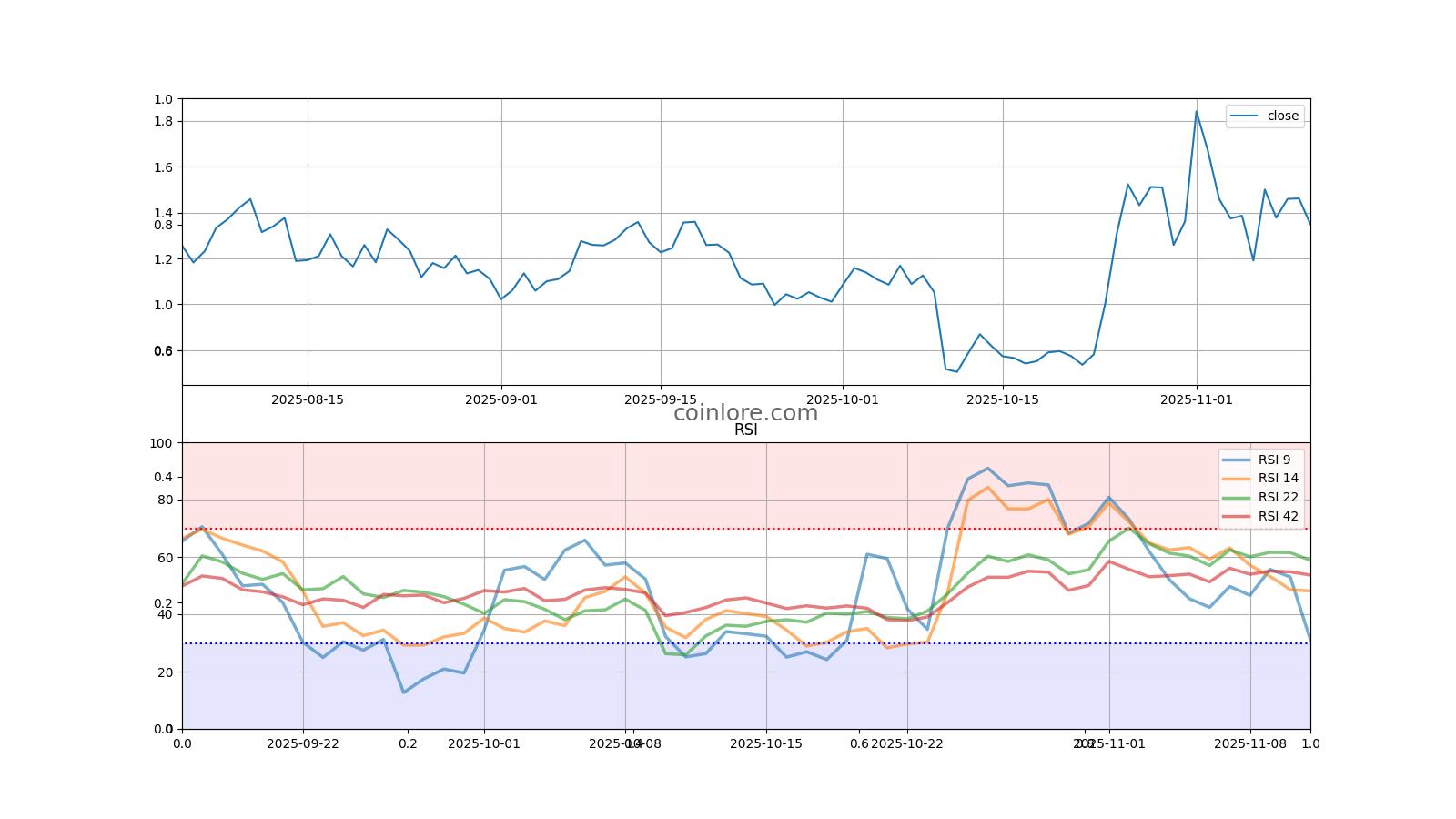 Virtual Protocol RSI indicator