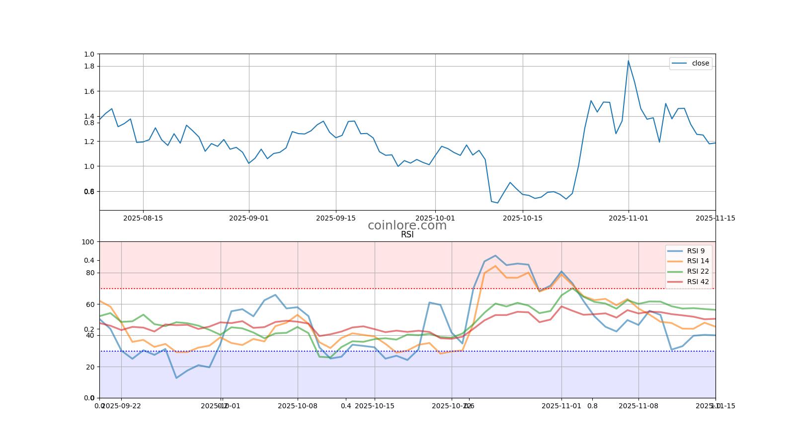 Virtual Protocol RSI indicator