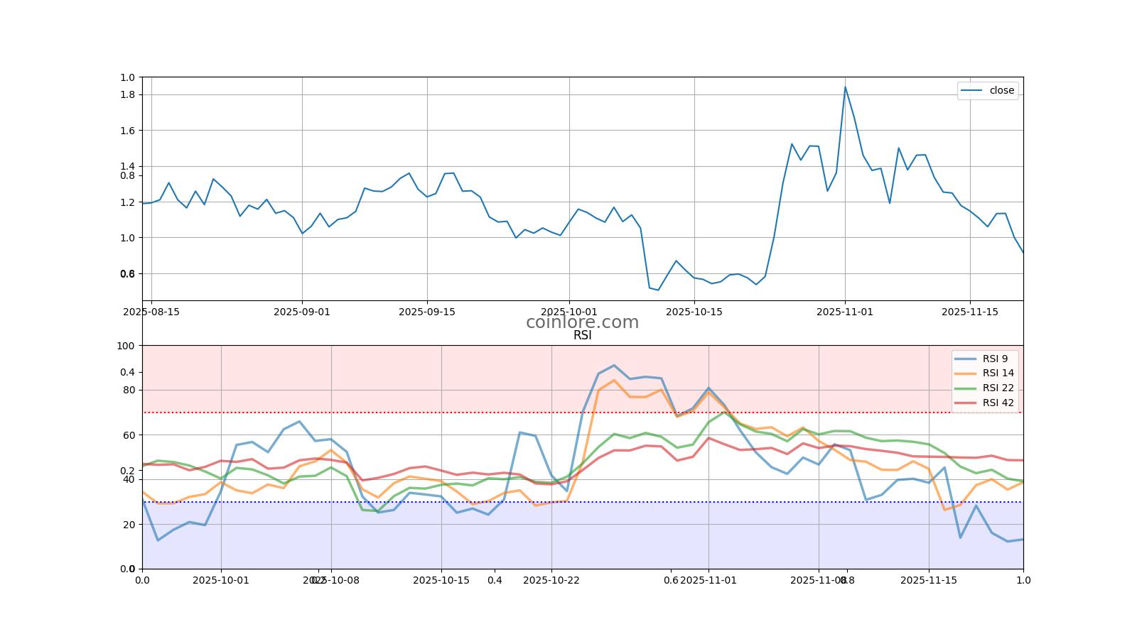 Virtual Protocol RSI indicator
