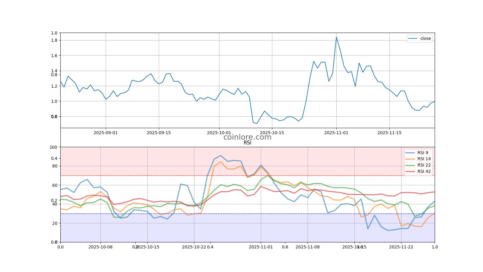 Virtual Protocol RSI indicator