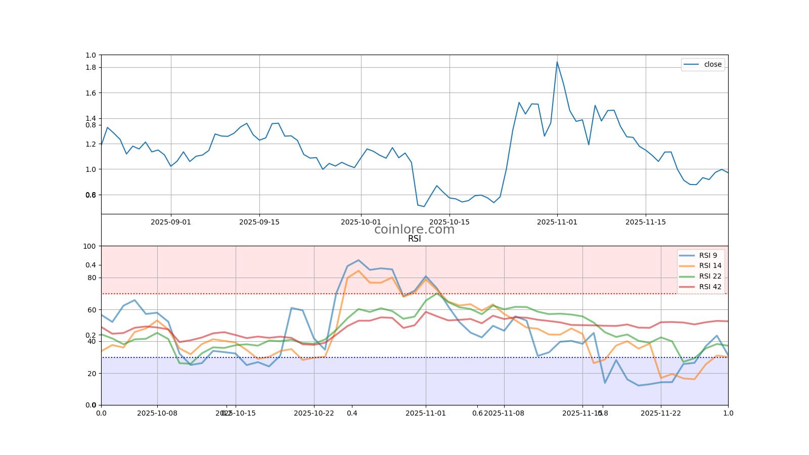 Virtual Protocol RSI indicator