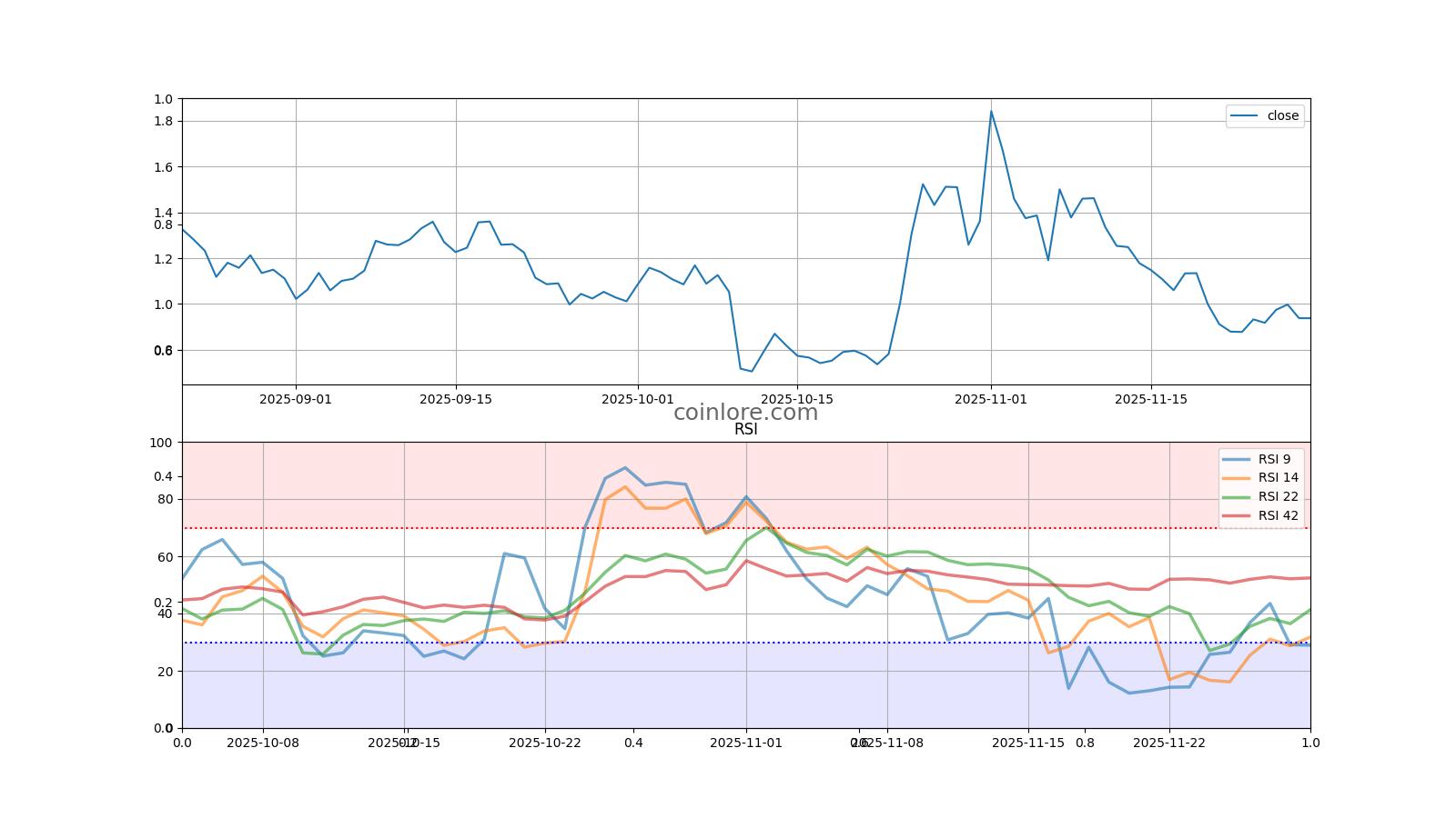 Virtual Protocol RSI indicator