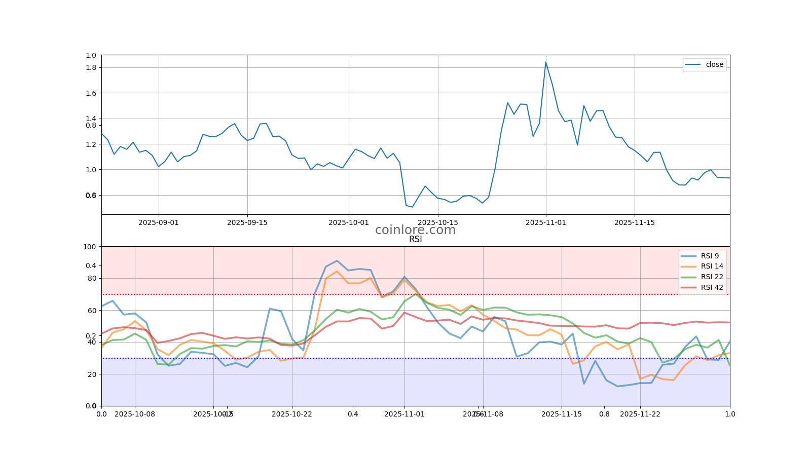Virtual Protocol RSI indicator