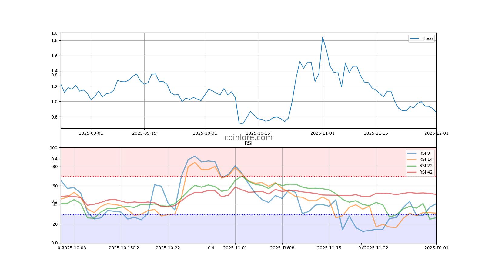Virtual Protocol RSI indicator