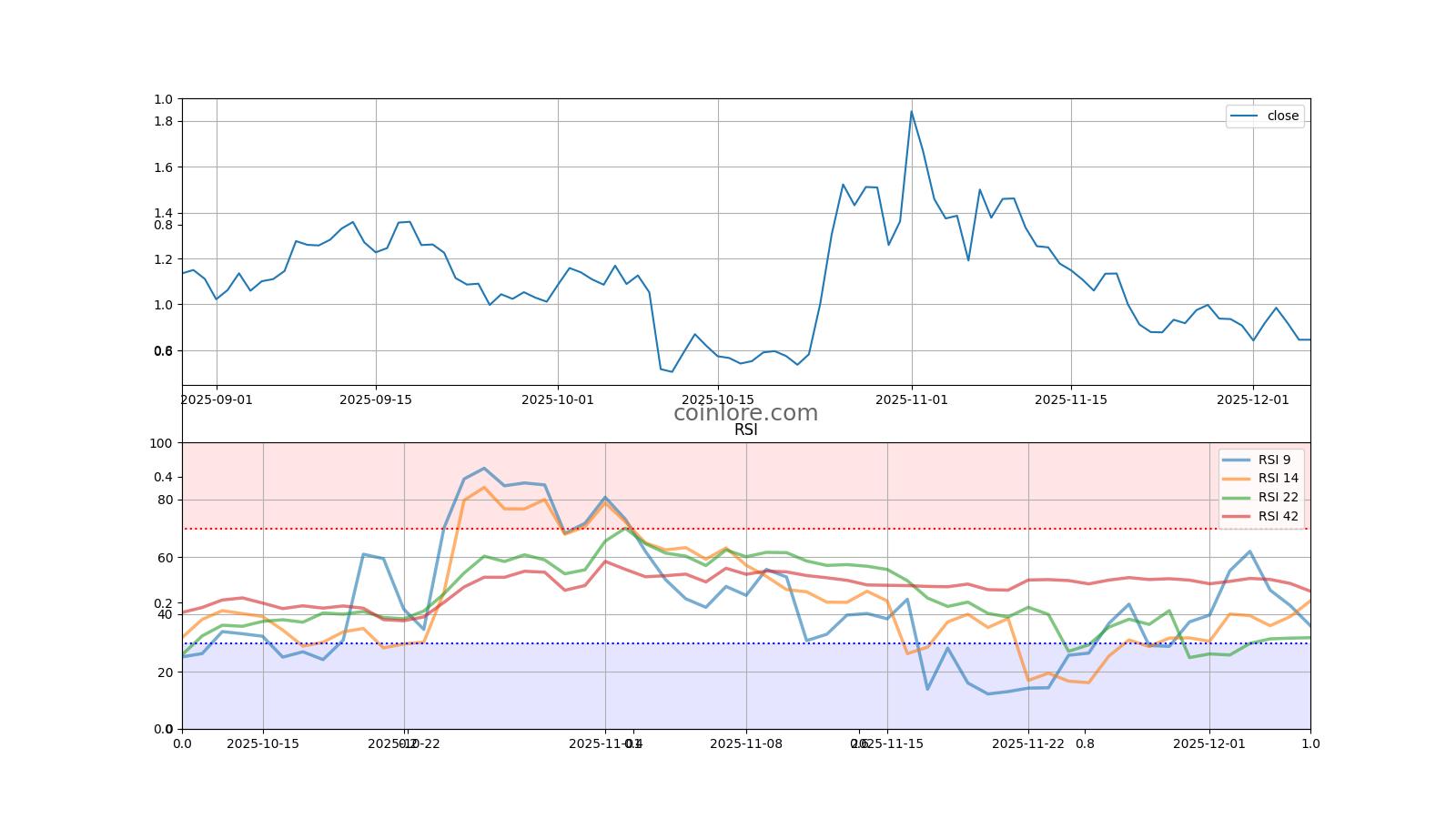 Virtual Protocol RSI indicator