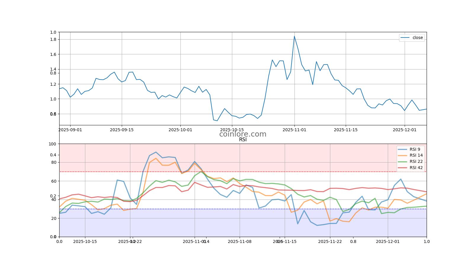 Virtual Protocol RSI indicator