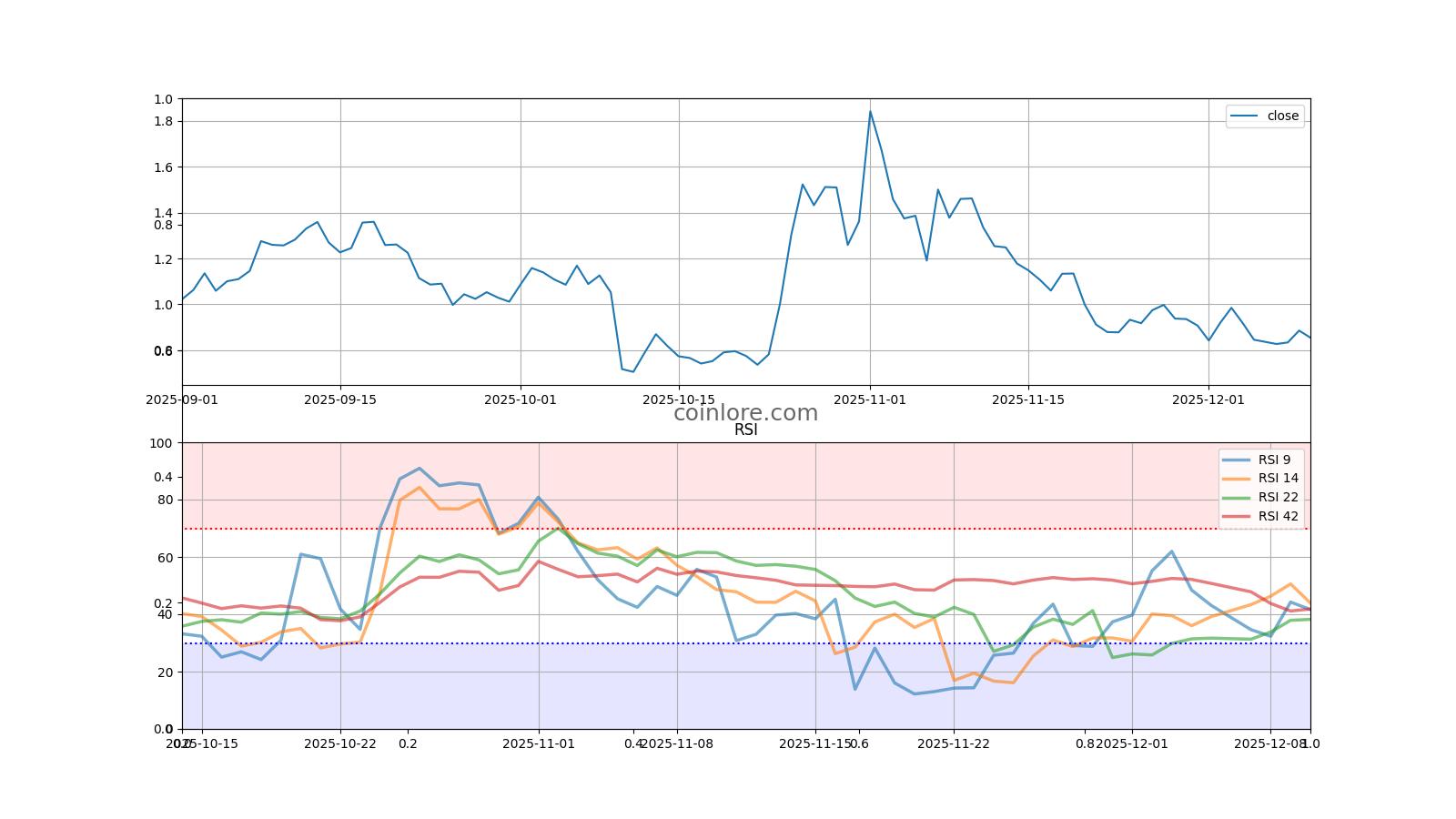Virtual Protocol RSI indicator