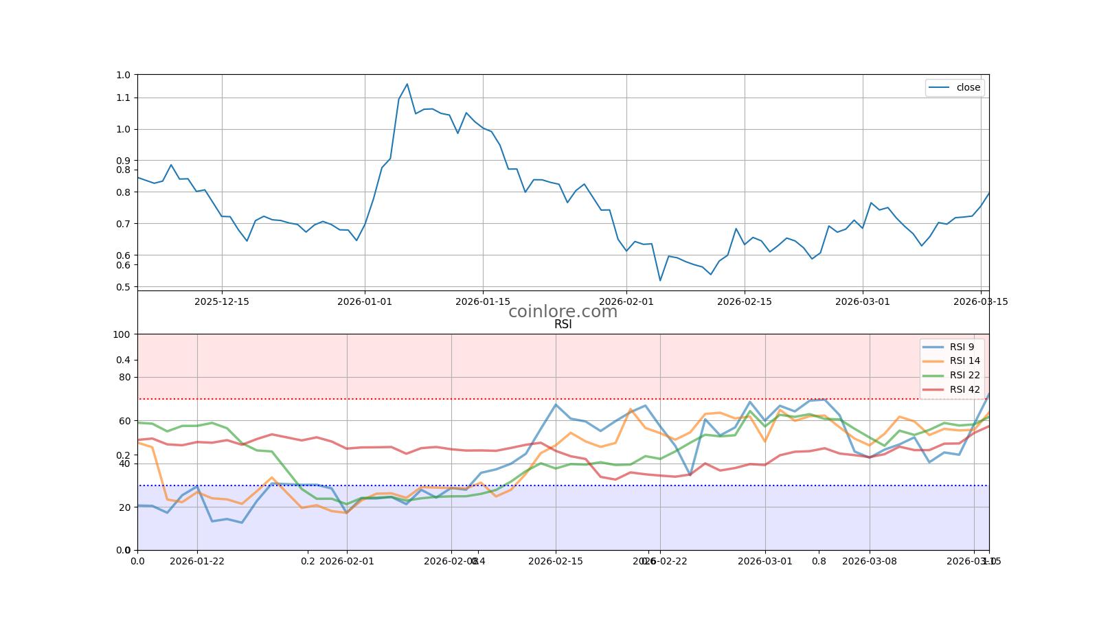 Virtual Protocol RSI indicator