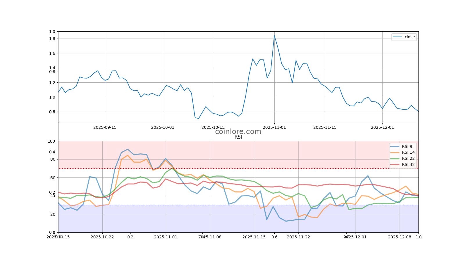 Virtual Protocol RSI indicator