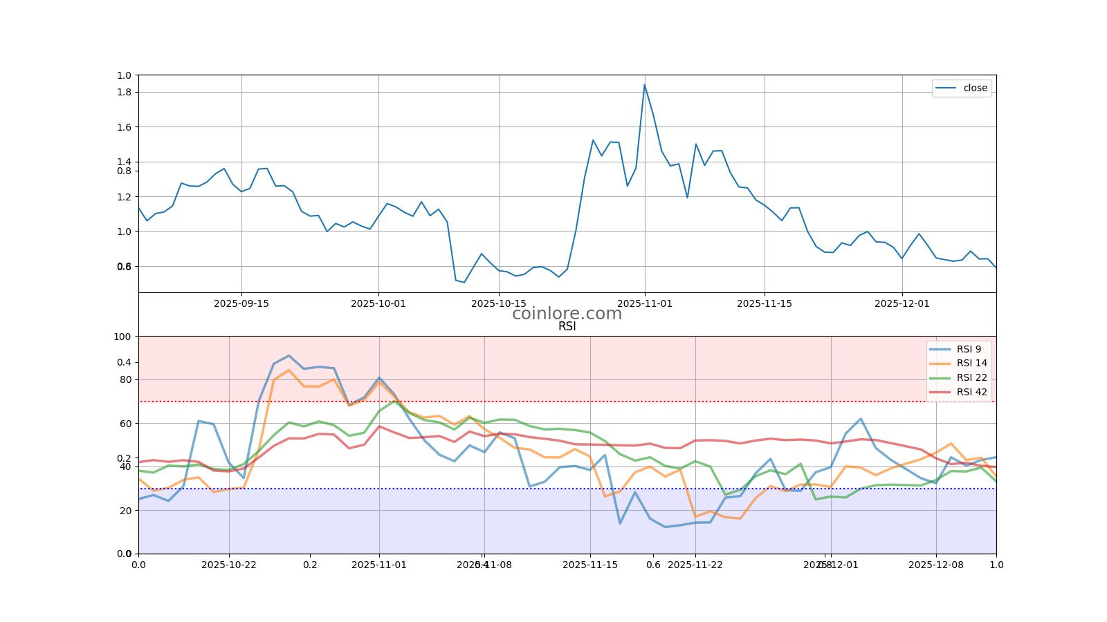 Virtual Protocol RSI indicator