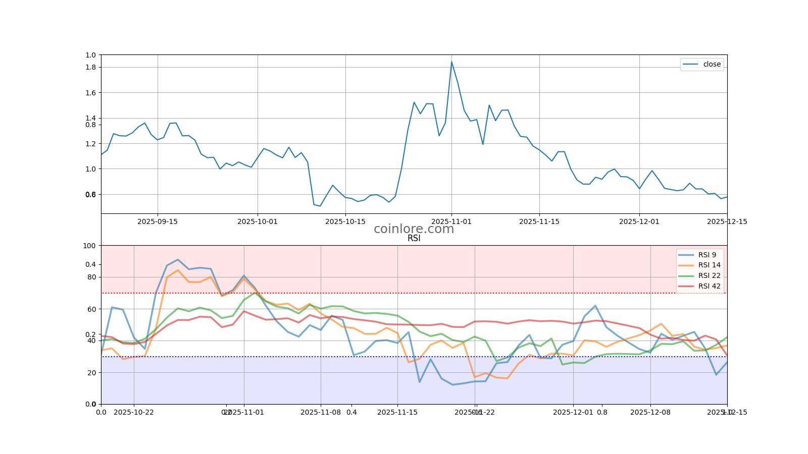 Virtual Protocol RSI indicator