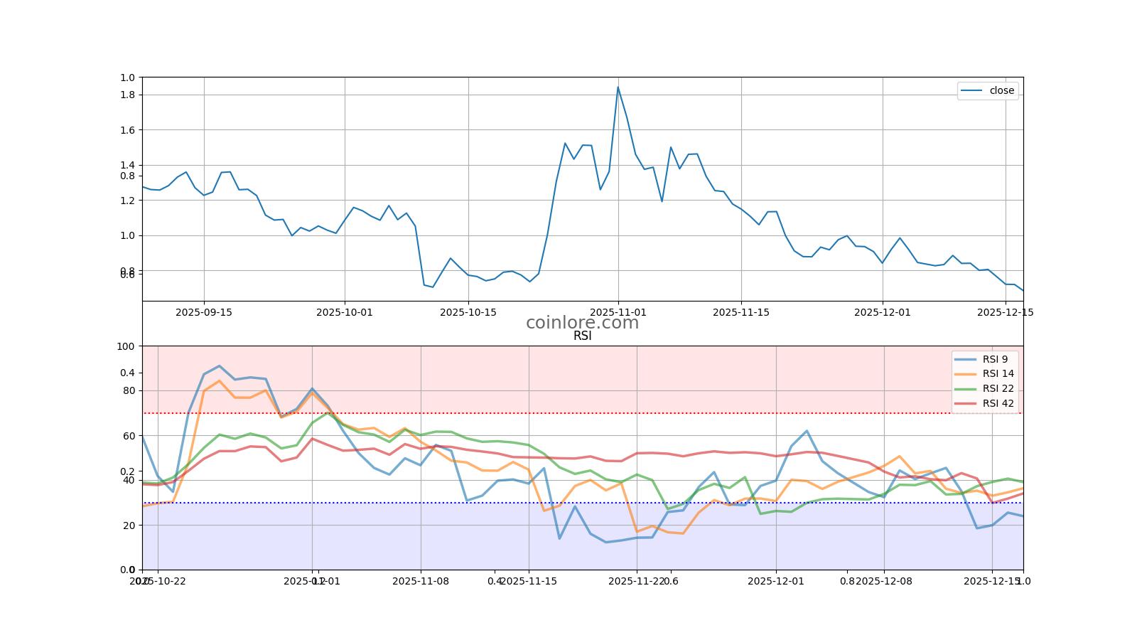 Virtual Protocol RSI indicator