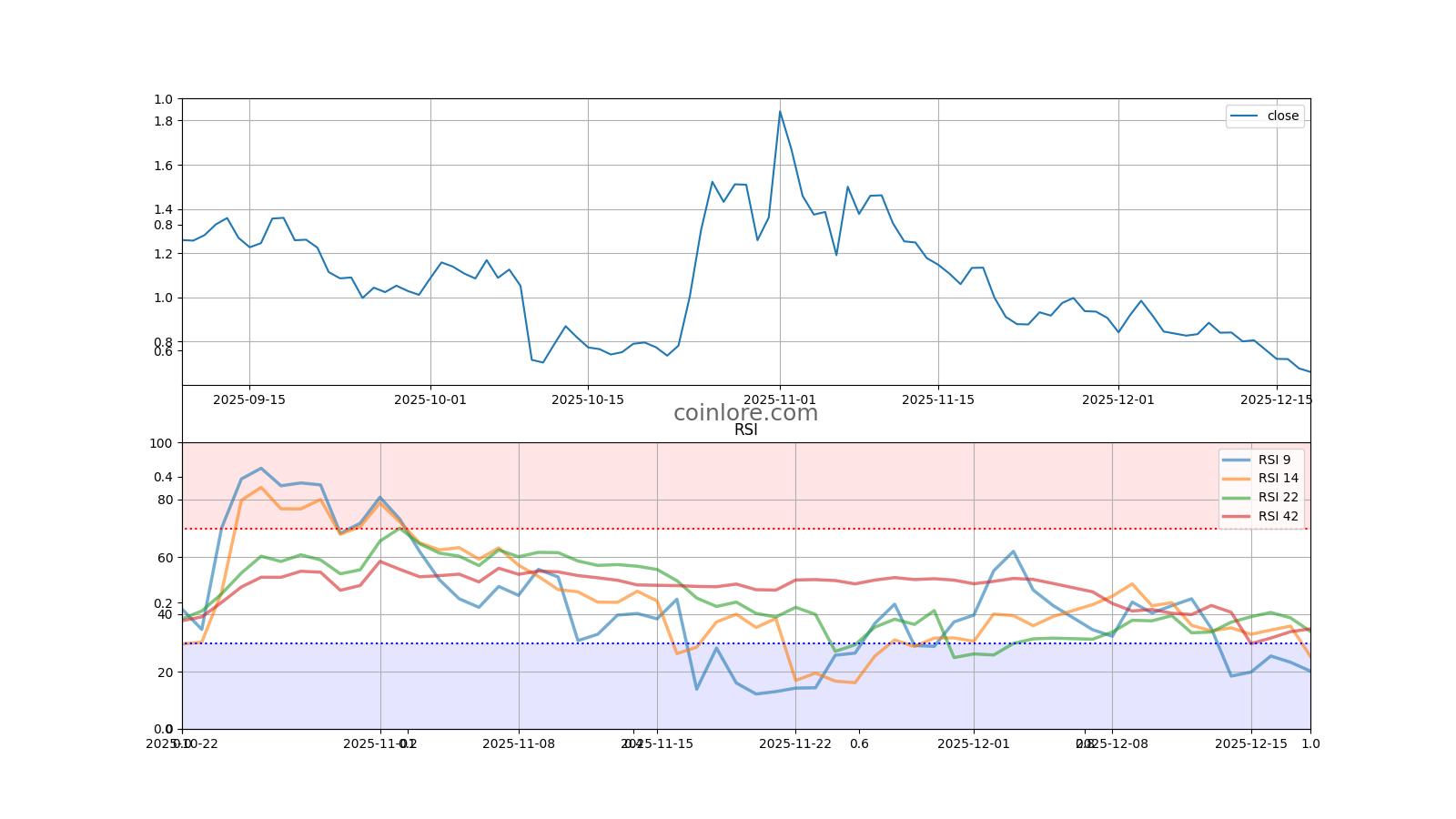 Virtual Protocol RSI indicator