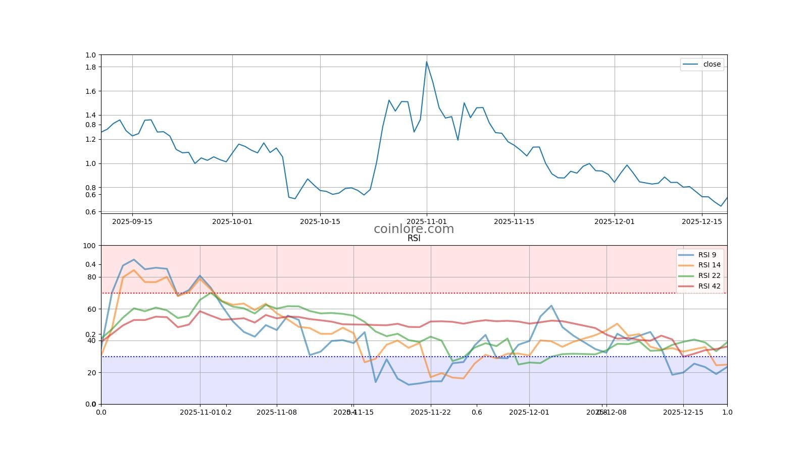 Virtual Protocol RSI indicator