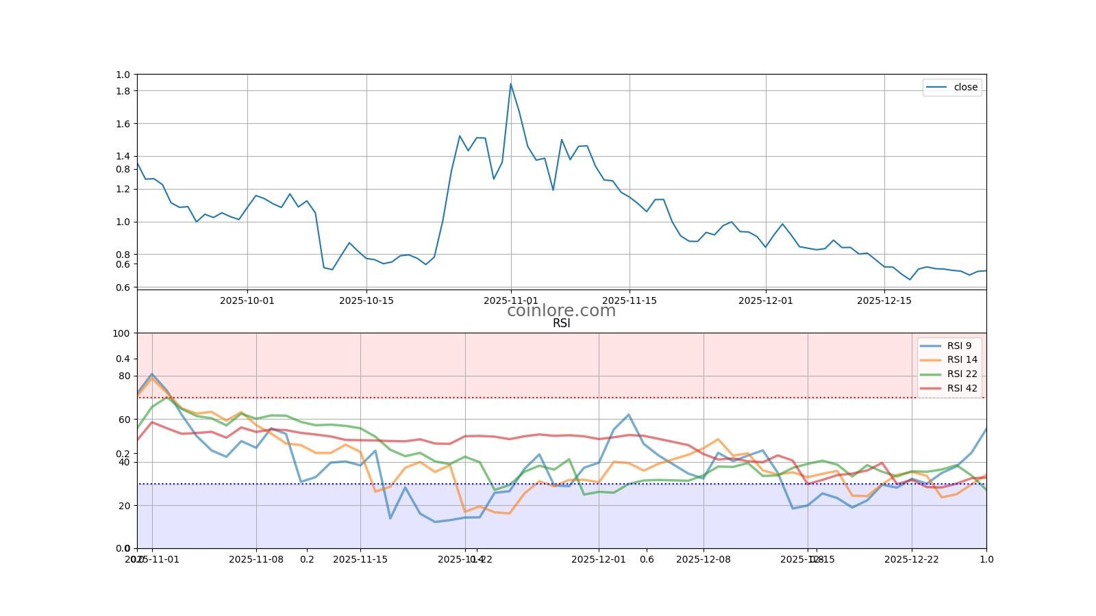 Virtual Protocol RSI indicator