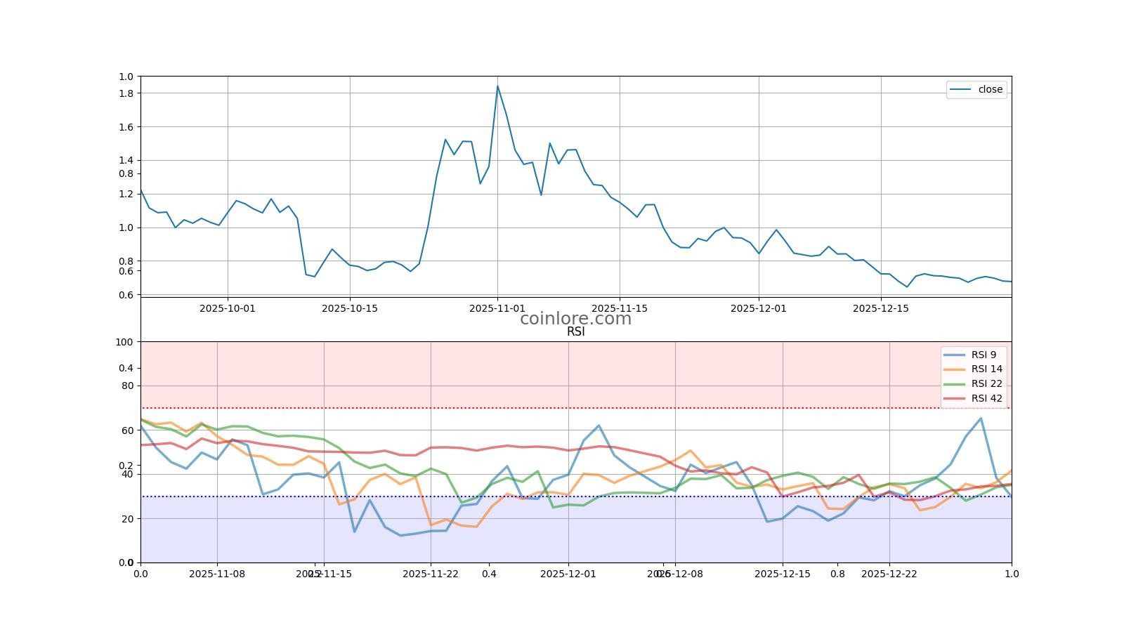 Virtual Protocol RSI indicator