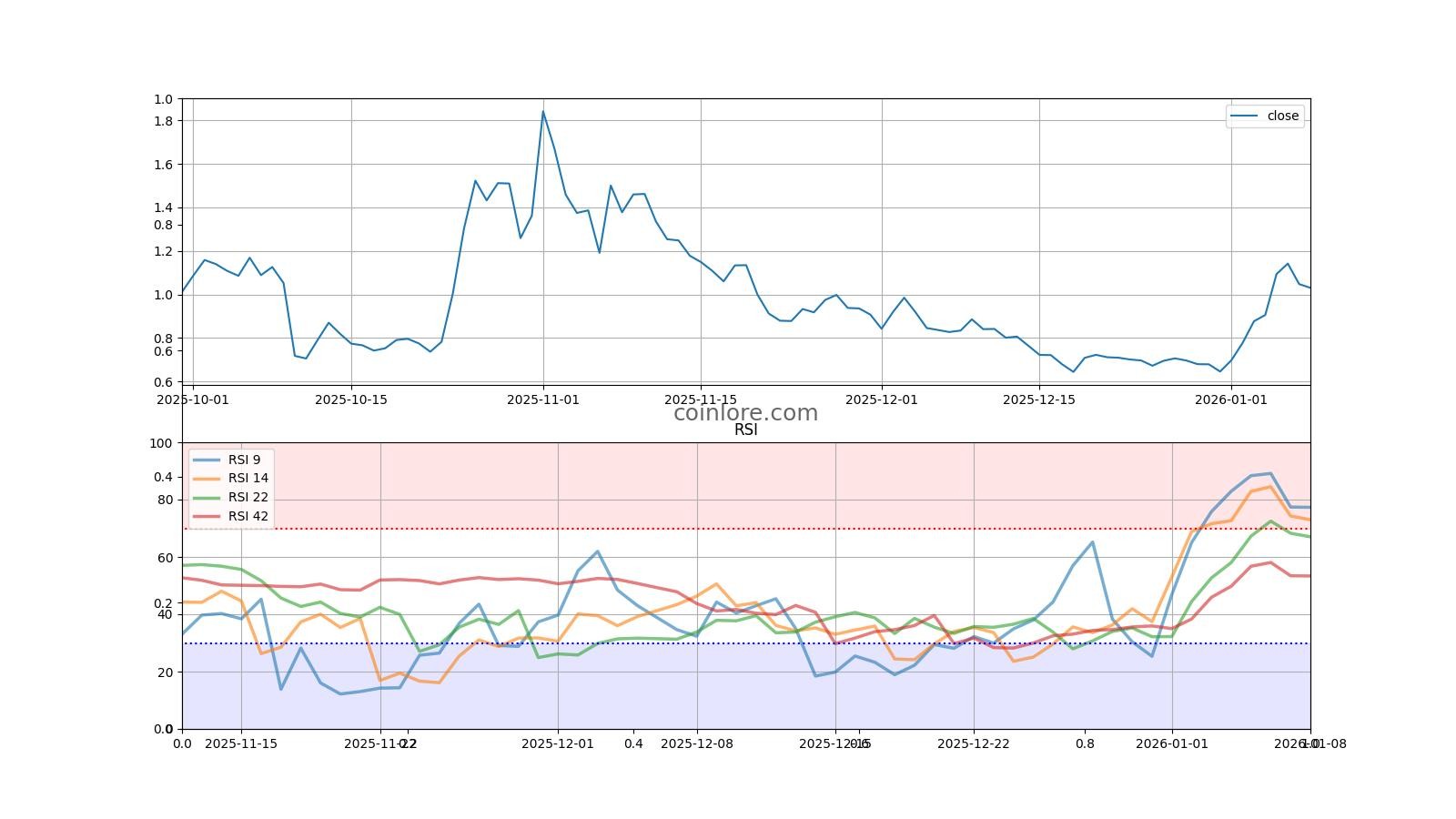 Virtual Protocol RSI indicator