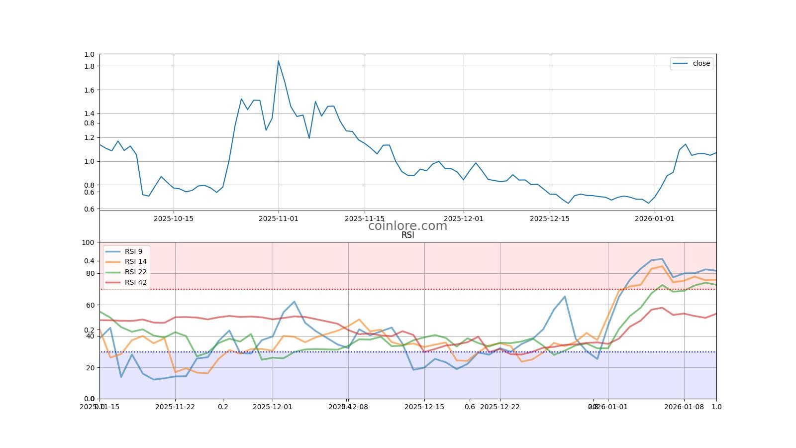 Virtual Protocol RSI indicator