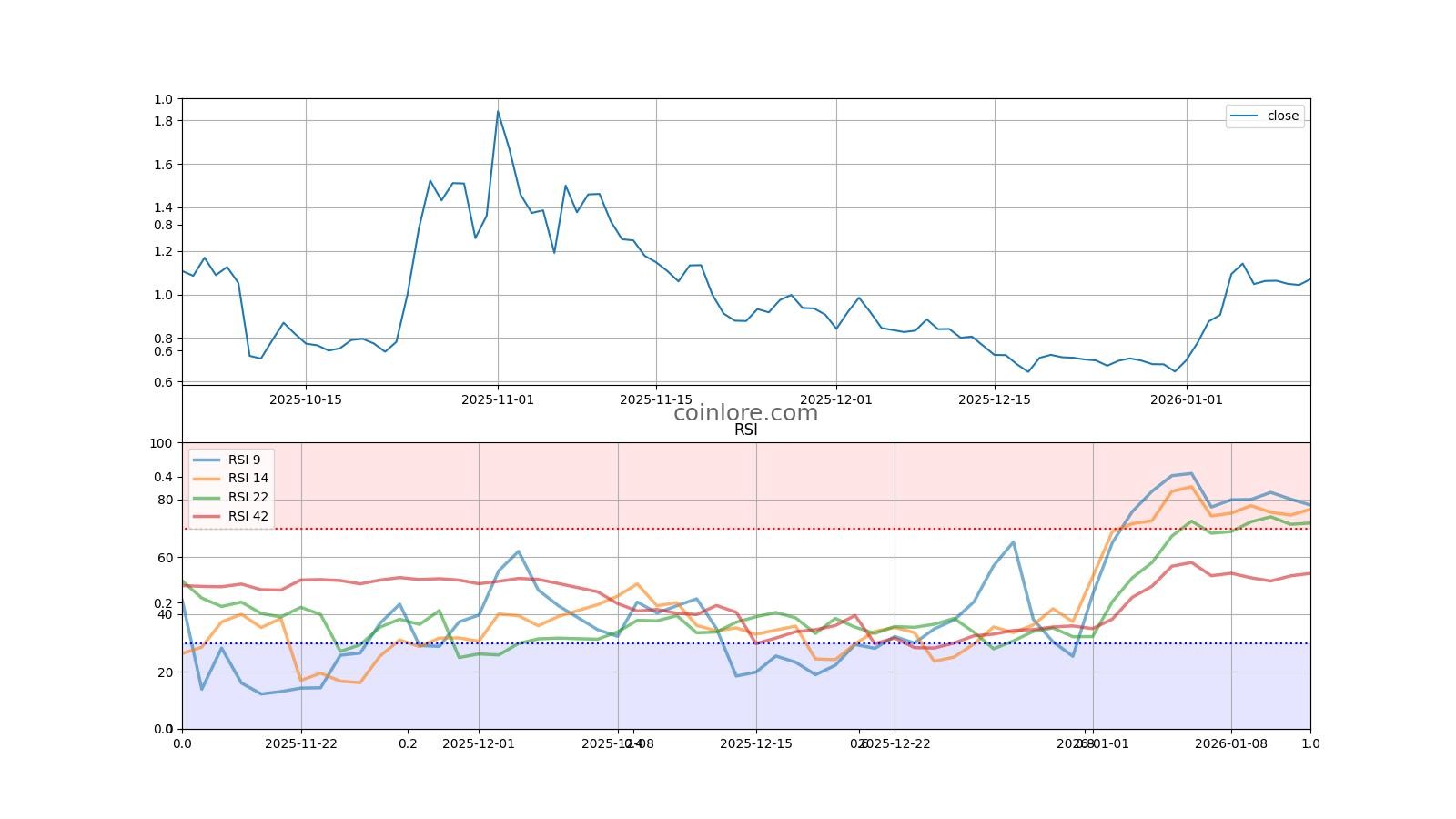 Virtual Protocol RSI indicator