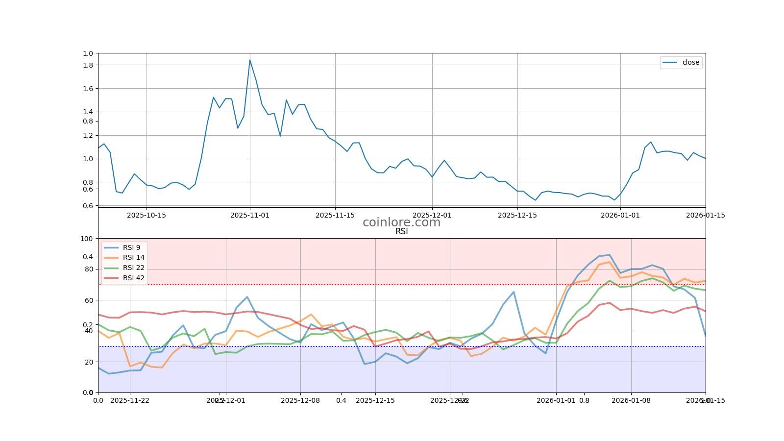 Virtual Protocol RSI indicator