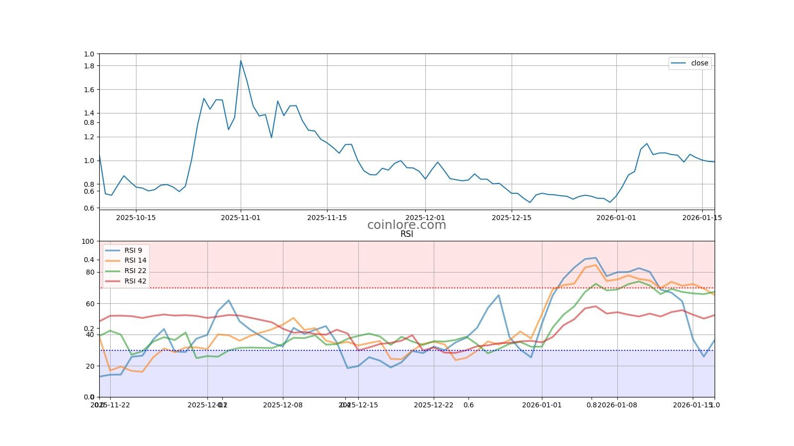 Virtual Protocol RSI indicator