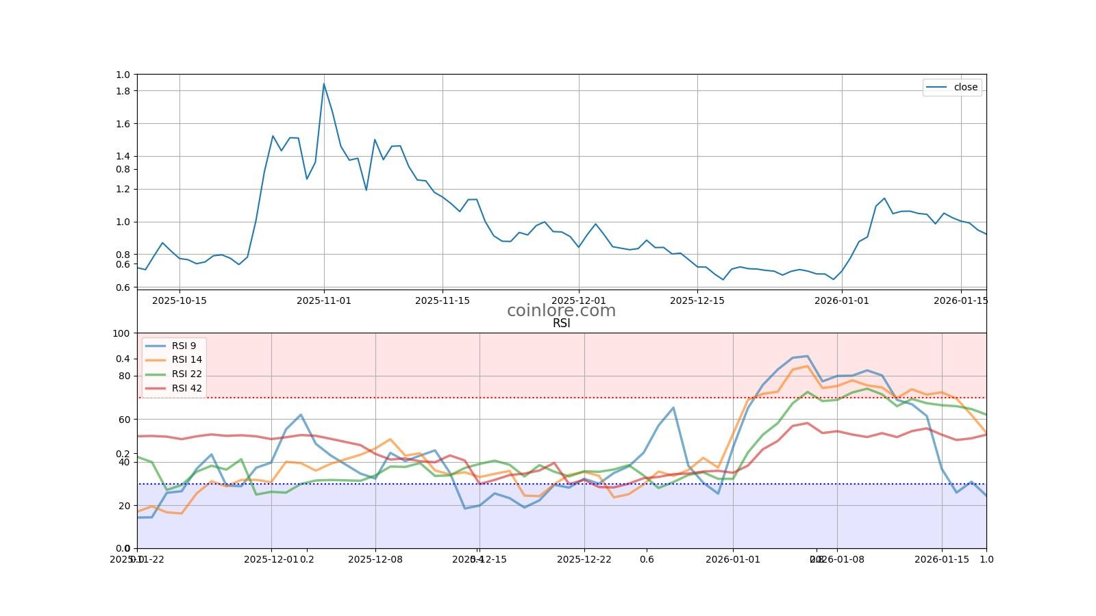 Virtual Protocol RSI indicator