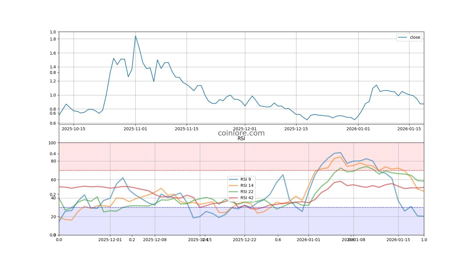 Virtual Protocol RSI indicator