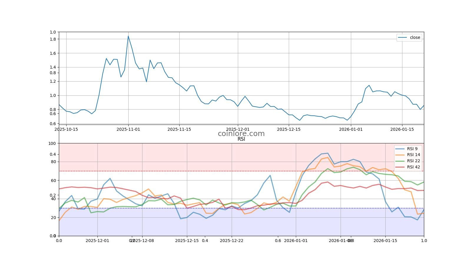 Virtual Protocol RSI indicator