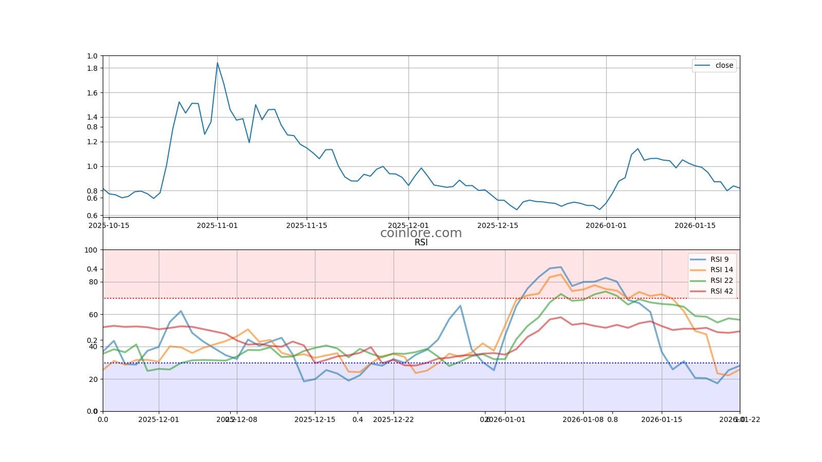 Virtual Protocol RSI indicator