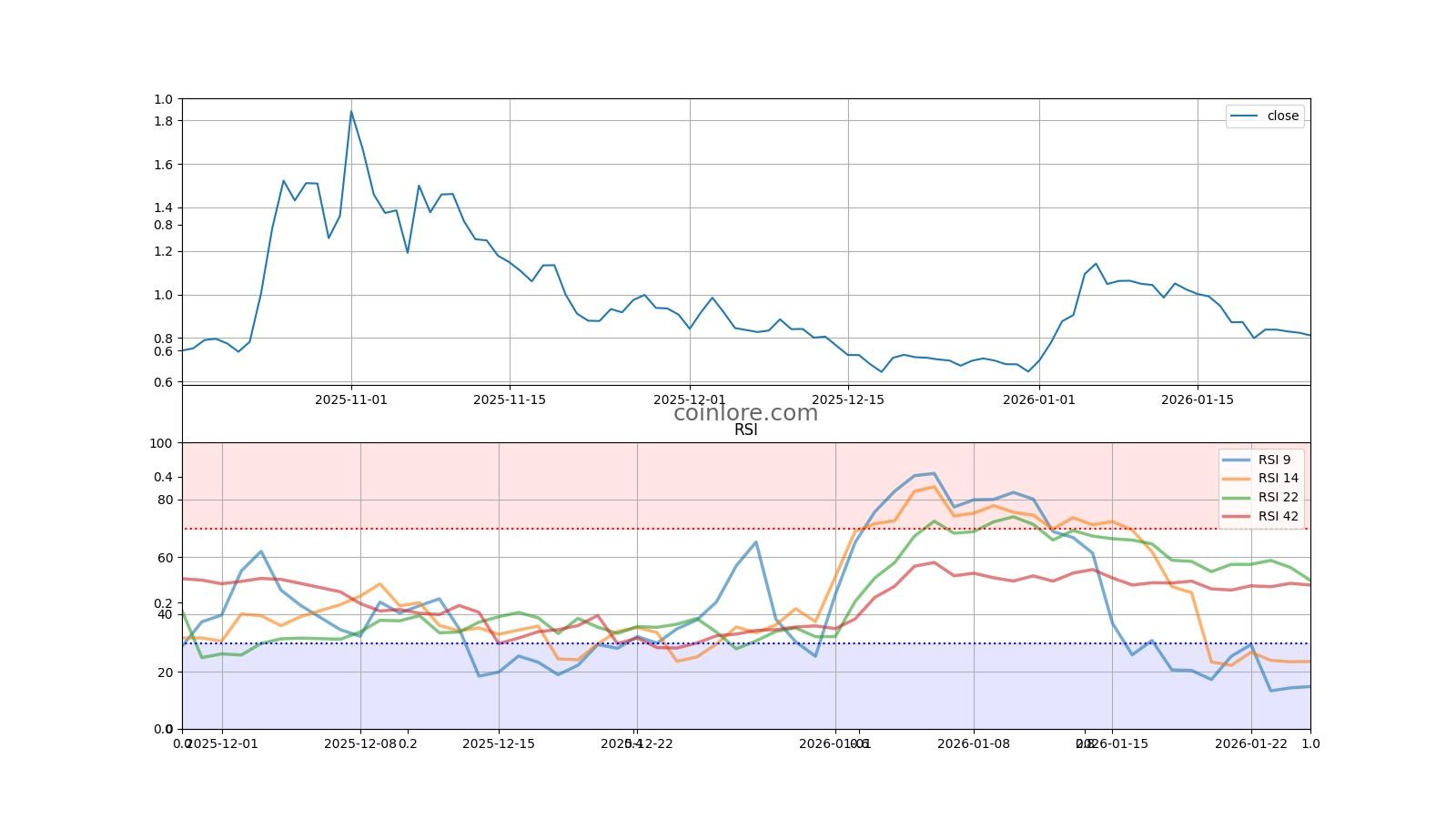 Virtual Protocol RSI indicator