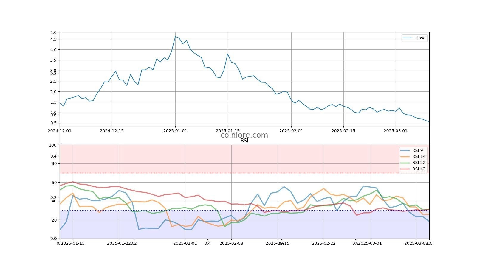Virtual Protocol RSI indicator