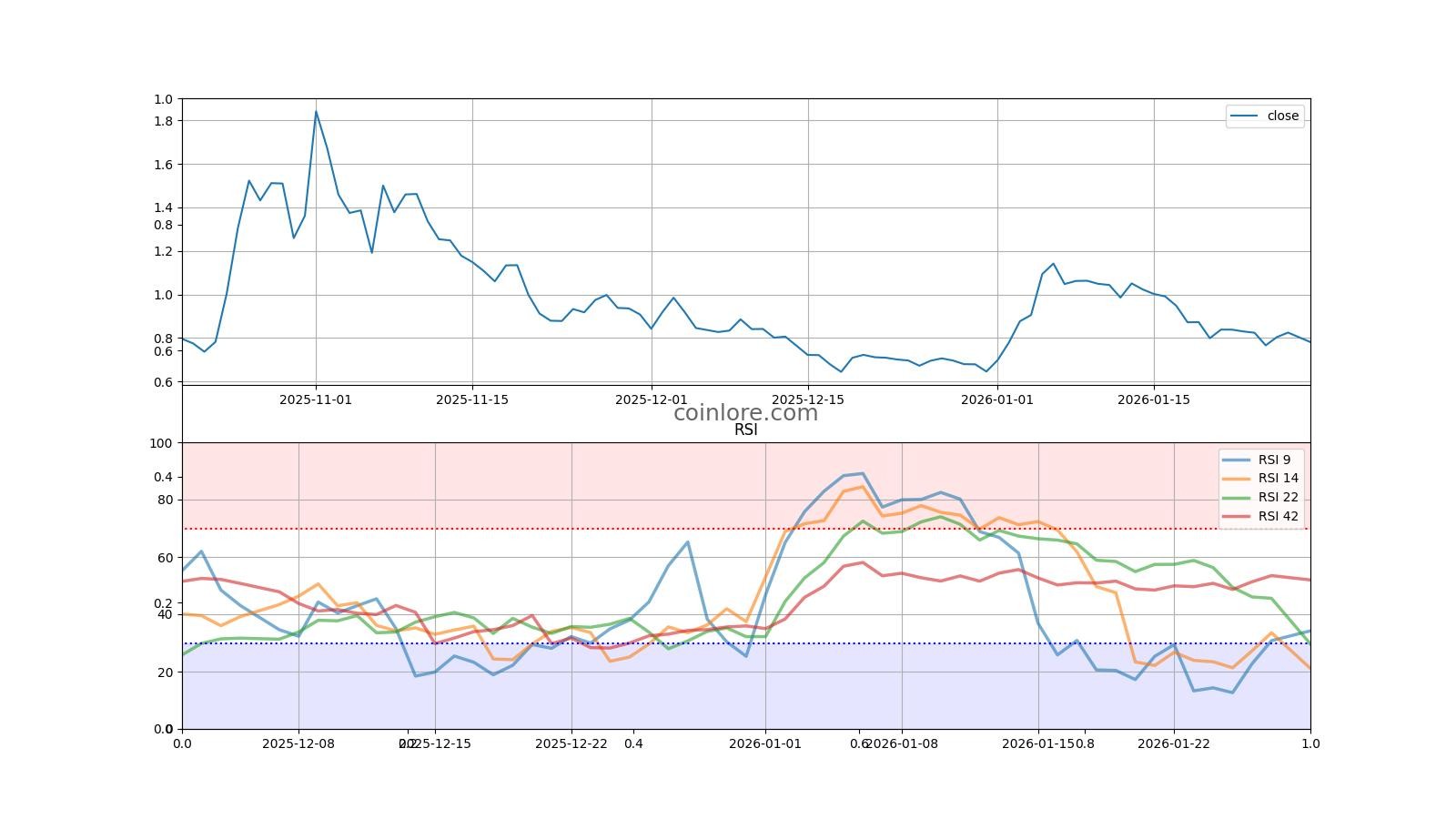 Virtual Protocol RSI indicator