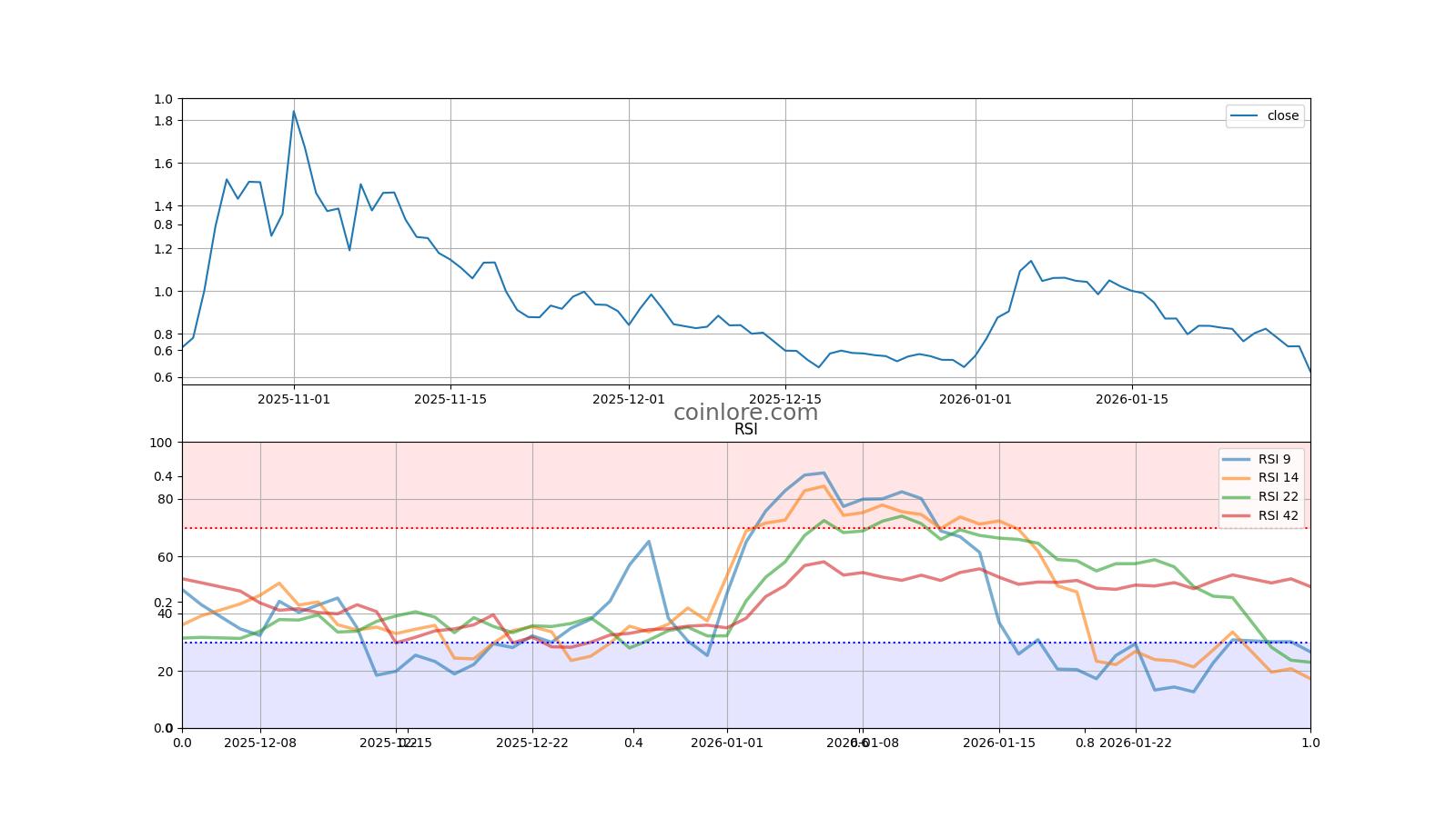 Virtual Protocol RSI indicator