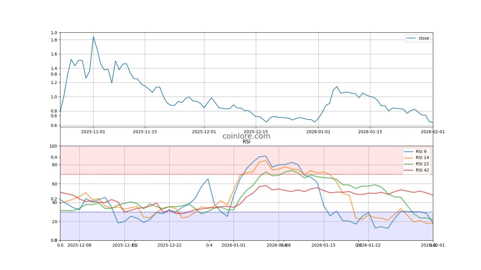 Virtual Protocol RSI indicator