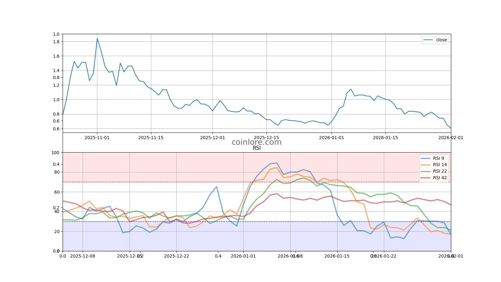 Virtual Protocol RSI indicator