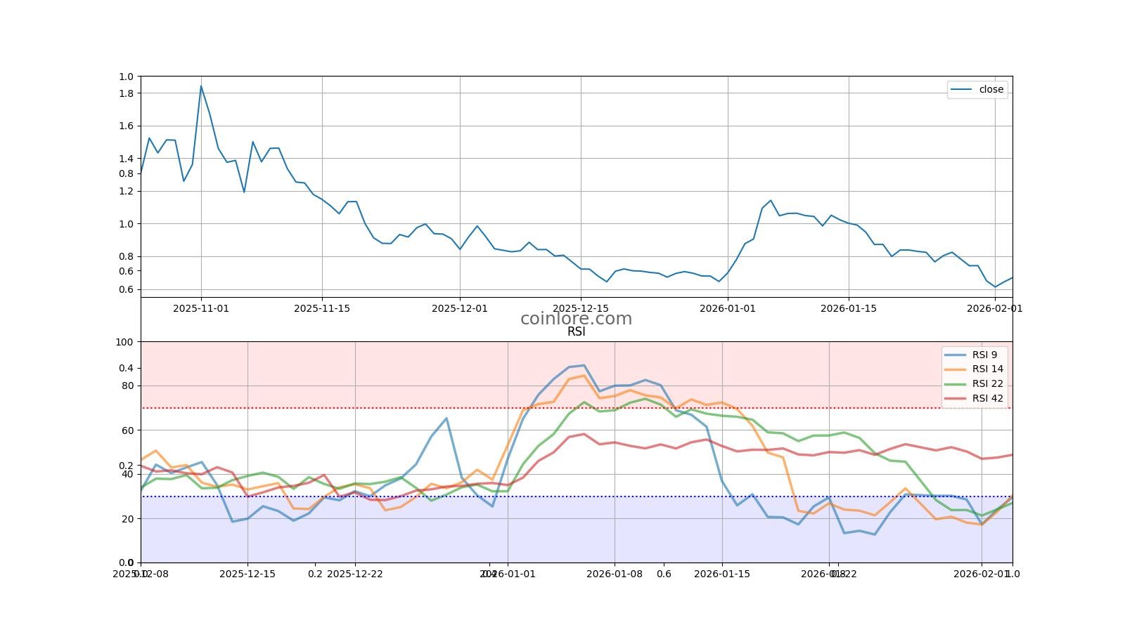 Virtual Protocol RSI indicator